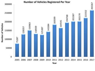 Air pollution status in pune city | PPT