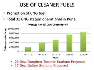 Air pollution status in pune city | PPT