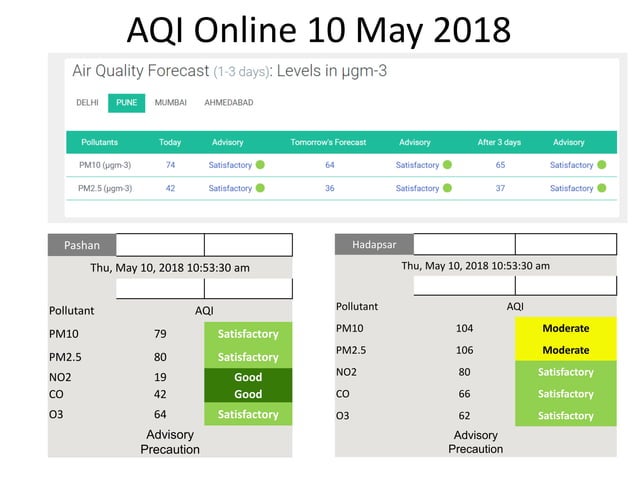 Air pollution status in pune city | PPT