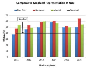 Air pollution status in pune city | PPT