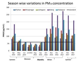 Air pollution status in pune city | PPT