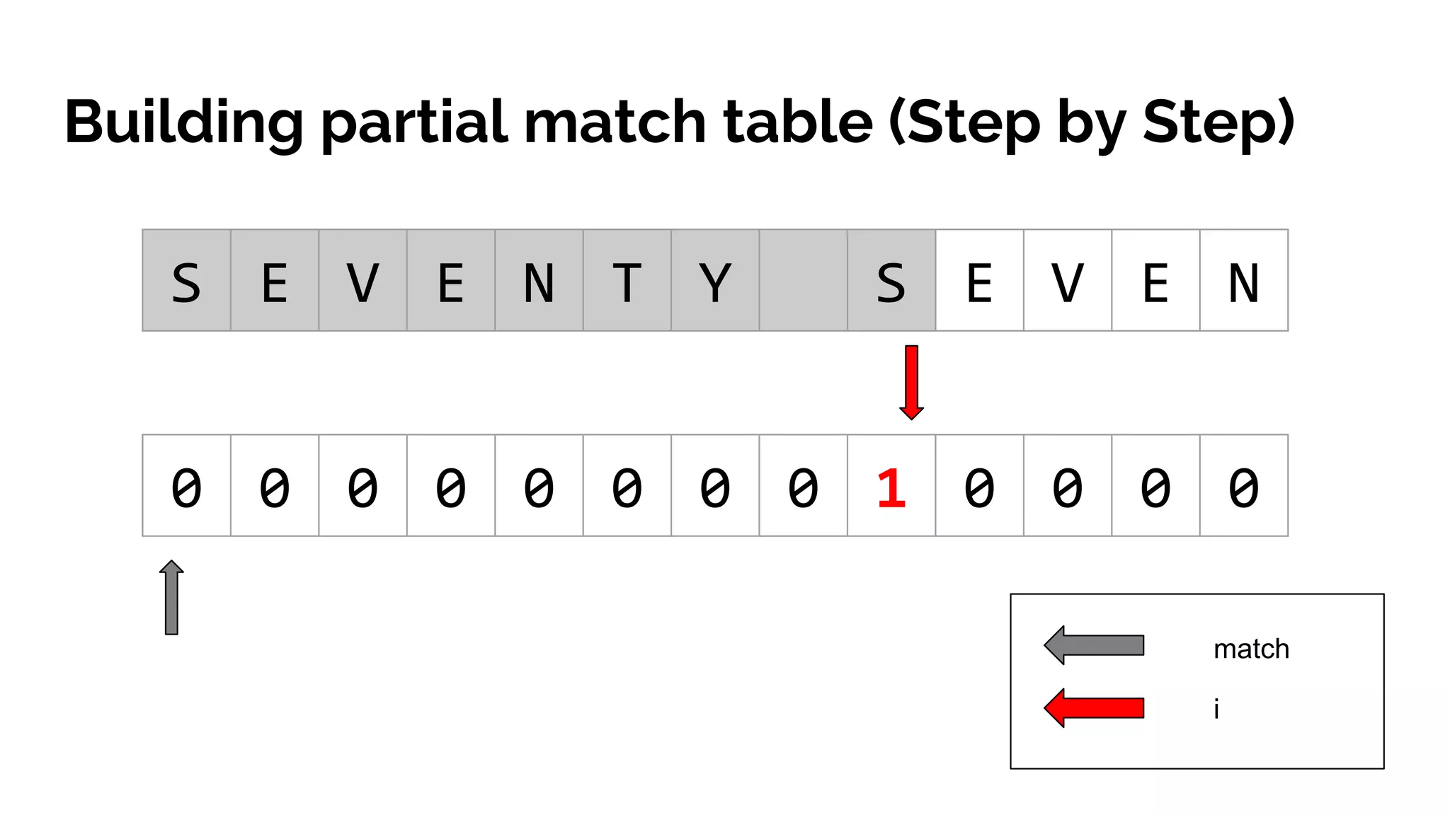 Hi Arc Acm Icpc 준비반 Kmp Algorithm Ppt