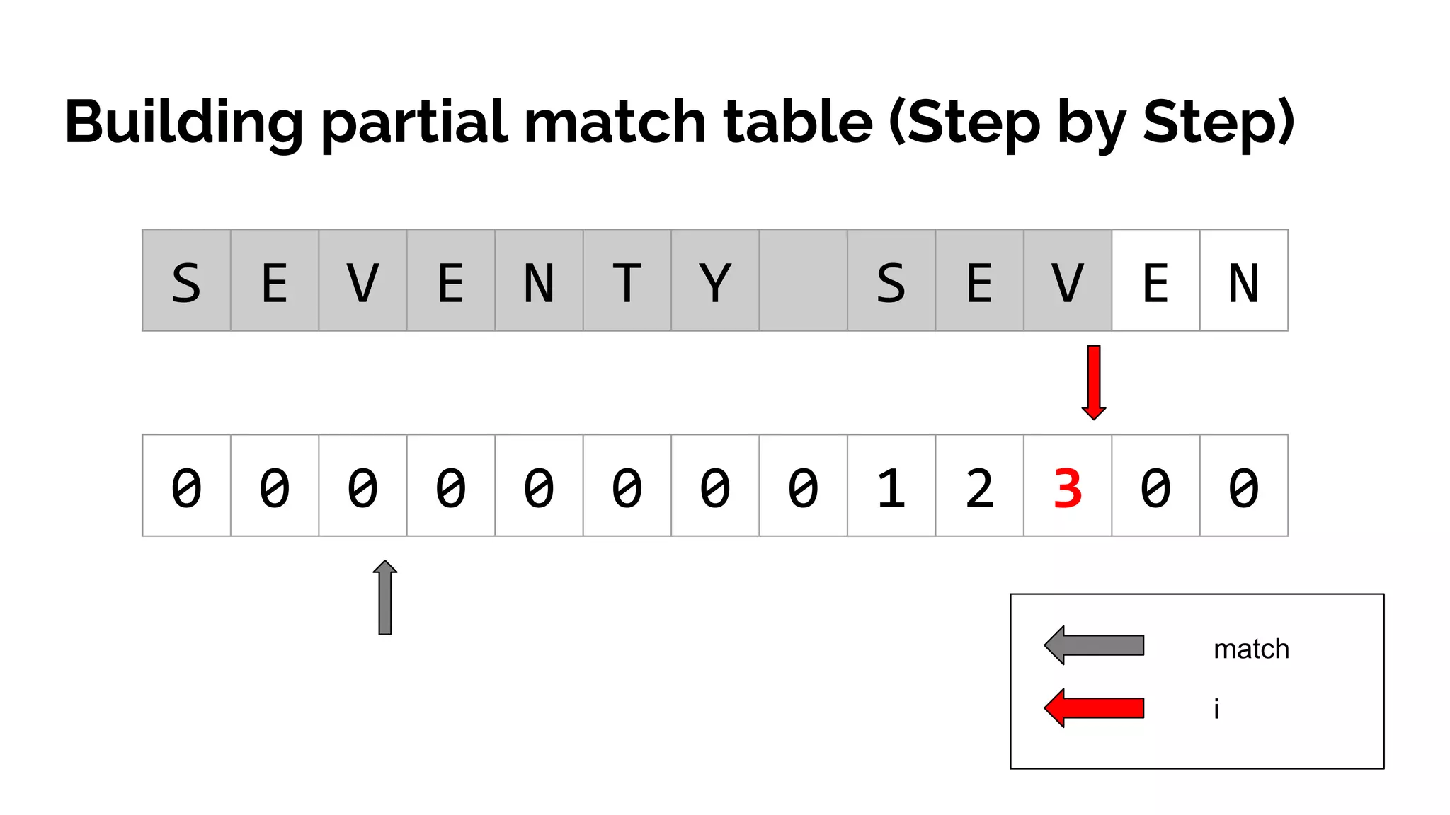 HI-ARC ACM-ICPC 준비반 - KMP algorithm | PDF