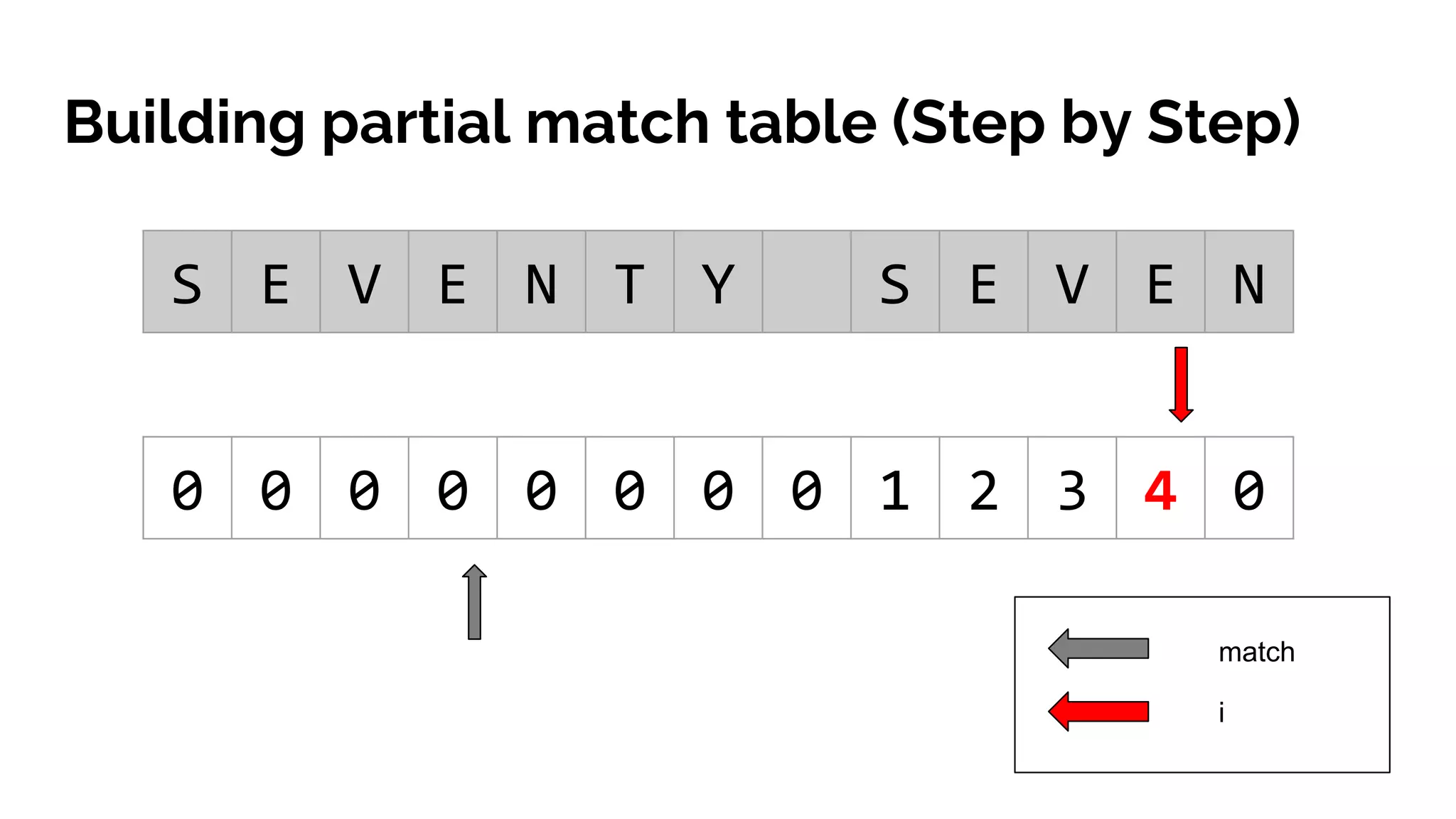 HI-ARC ACM-ICPC 준비반 - KMP algorithm | PDF