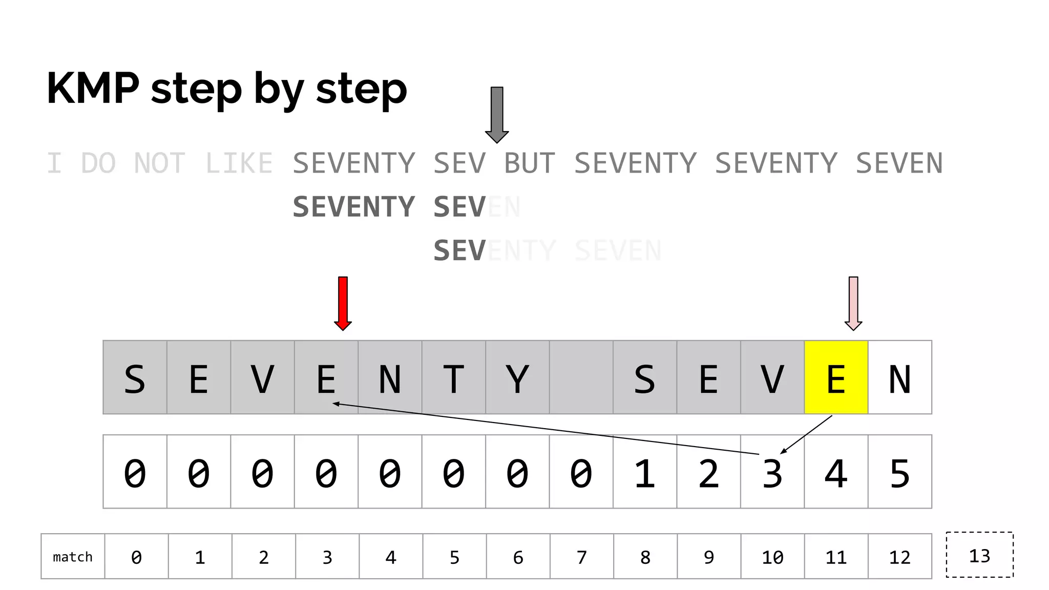 HI-ARC ACM-ICPC 준비반 - KMP algorithm | PDF