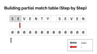 HI-ARC ACM-ICPC 준비반 - KMP algorithm | PDF