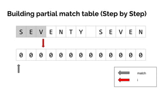 HI-ARC ACM-ICPC 준비반 - KMP algorithm | PDF