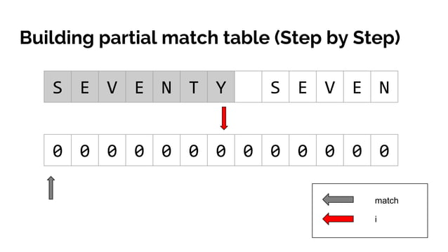 HI-ARC ACM-ICPC 준비반 - KMP algorithm | PPT