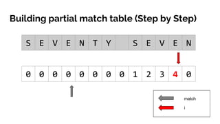 HI-ARC ACM-ICPC 준비반 - KMP algorithm | PDF