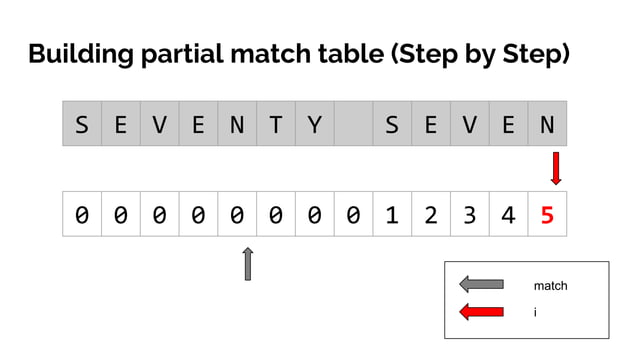 HI-ARC ACM-ICPC 준비반 - KMP algorithm | PPT
