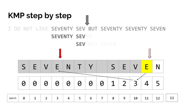 HI-ARC ACM-ICPC 준비반 - KMP algorithm | PPT