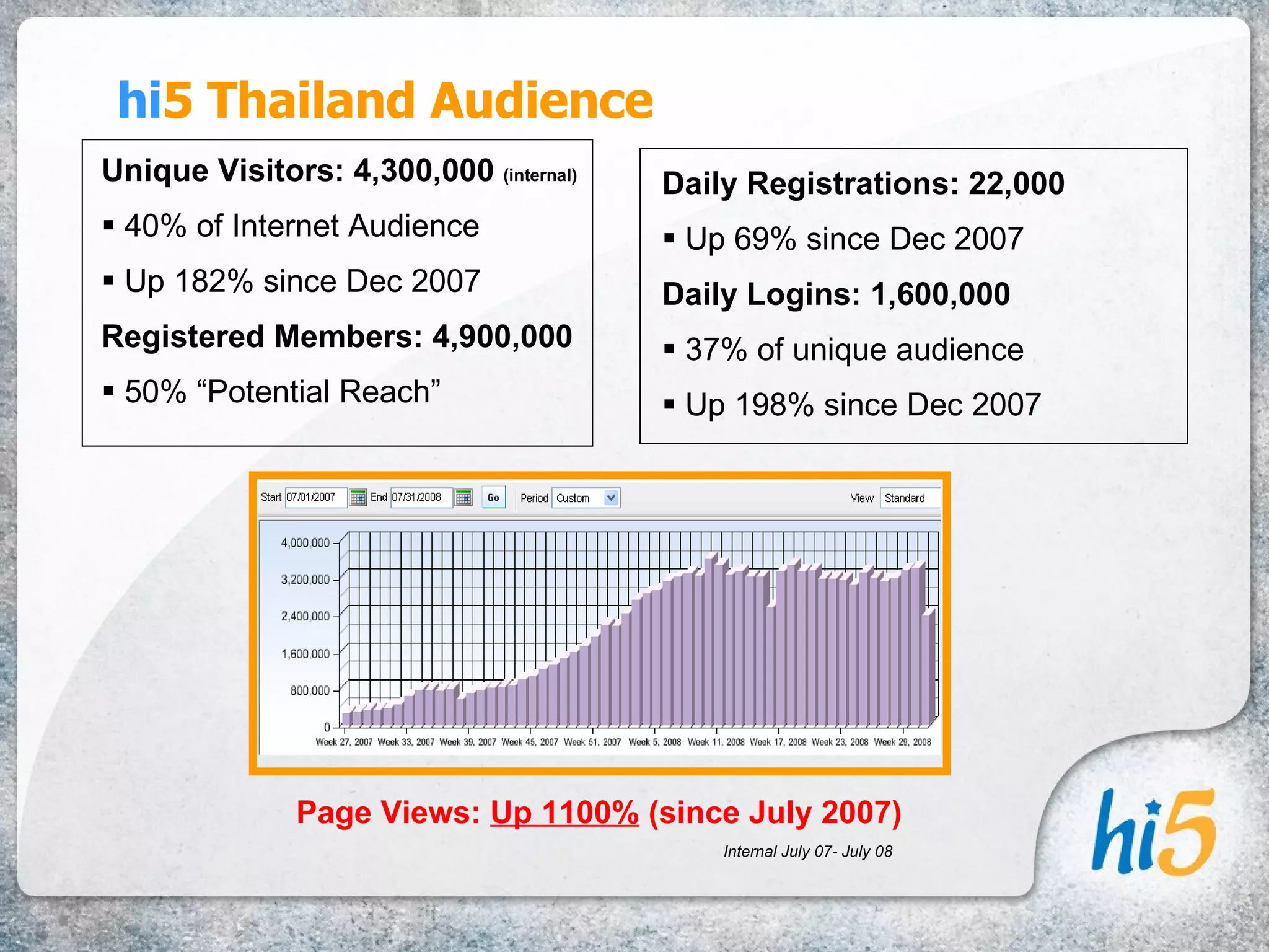 Hi5 Thailand Visitor Profile | PPT