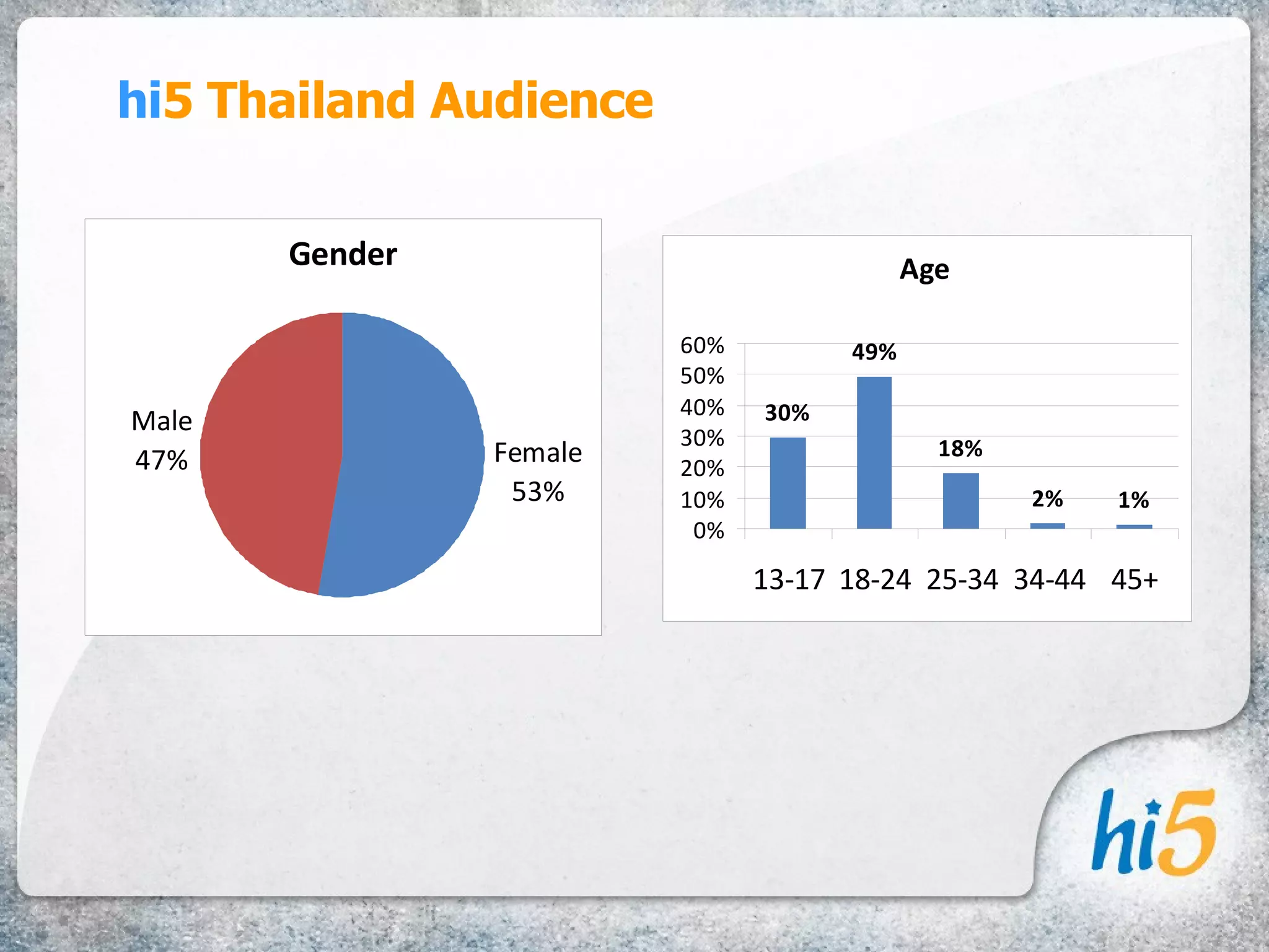 Hi5 Thailand Visitor Profile | PPT