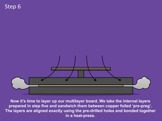 Multilayer PCB Manufacturing Process | PPTX