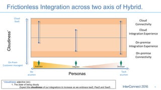 IBM Hybrid Integration Platform | PPT