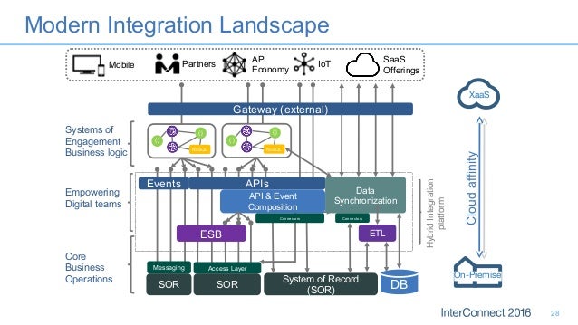 IBM Hybrid Integration Platform
