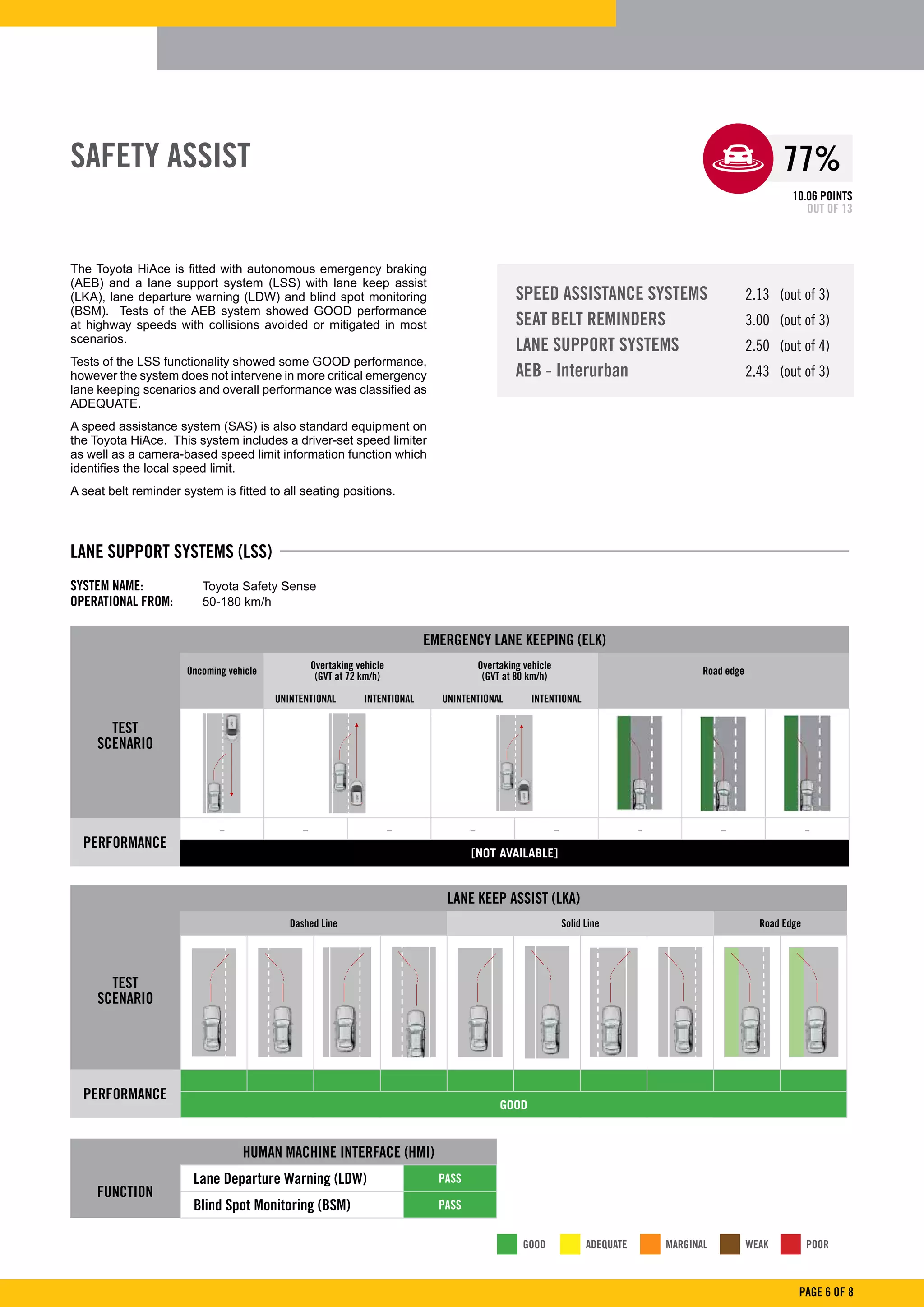 Toyota Hiace crash test report - ANCAP | PDF