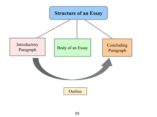 Structure of an Essay ( English Slide share) | PPT