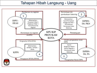 Hibah kpu-materi-sultra | PPTX