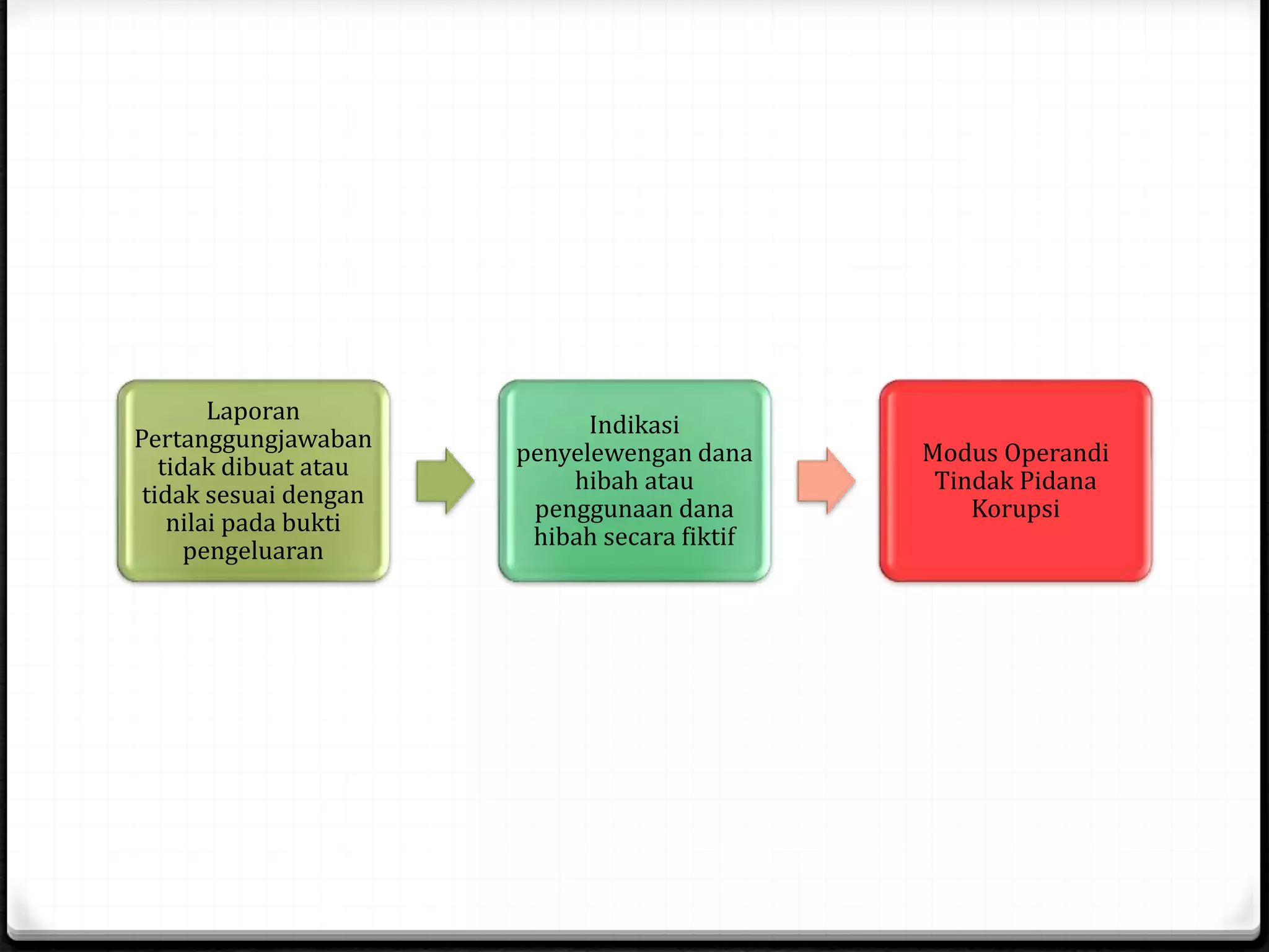 Hibah dan bansos | PPTX