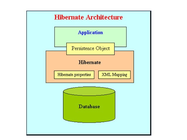 Hibernate | PPT