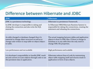 Hibernate in Action | PPTX