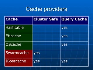 Hibernate Cache | PPT | Free Download