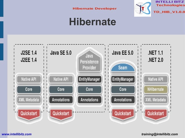 Hibernate Developer Reference | PPT