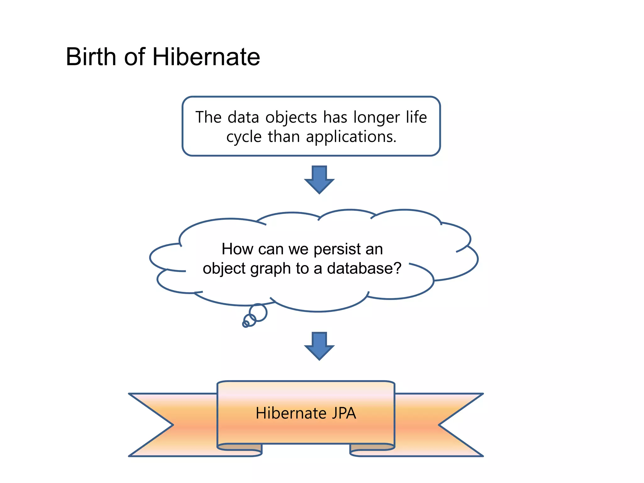 Hibernate Overview | PPT