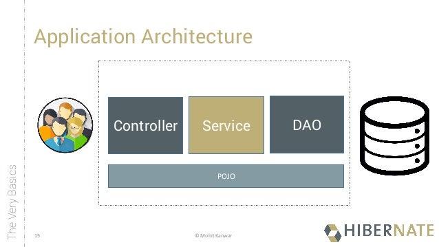 Introduction To Hibernate Framework