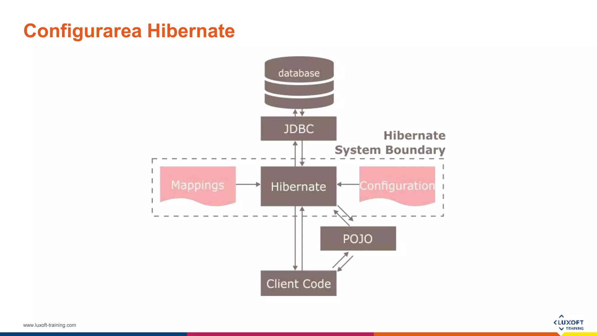 Hibernate abordare simpla prin exemple | PPT