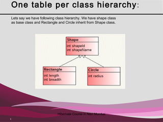 Hibernate course mumbai_inheritnc | PPT