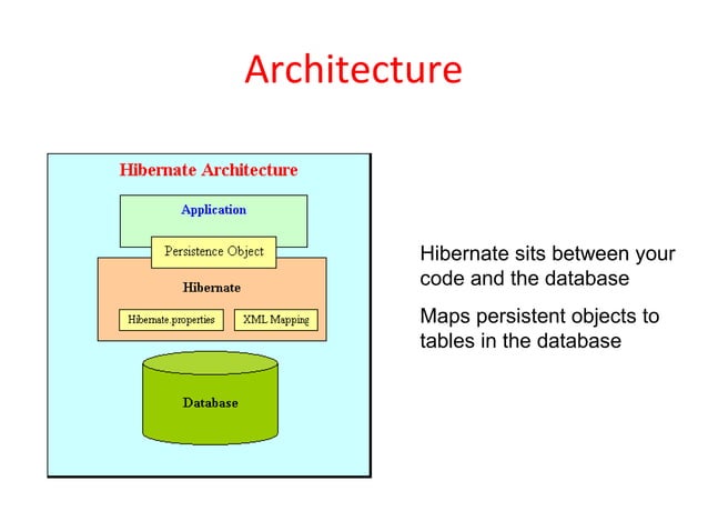 Hibernate Introduction Ppt