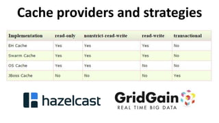 Hibernate performance tuning | PPT