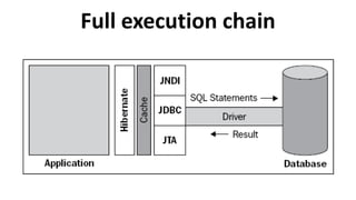 Hibernate performance tuning | PPT