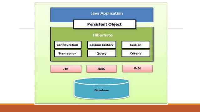 Hibernate ppt | PPTX | Databases | Computer Software and Applications Hibernate ppt | PPTX | Databases | Computer Software and Applications