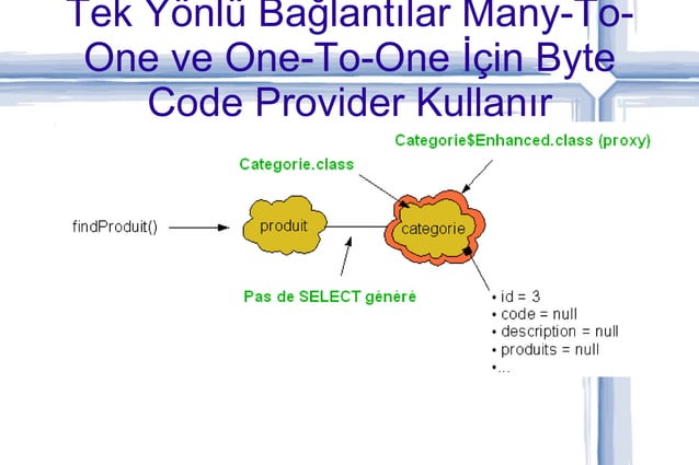 Hibernate ve jpa | ODP