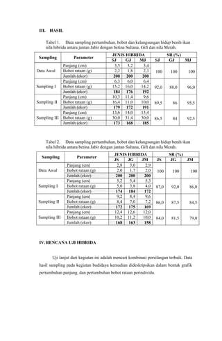 Hibridisasi Nila salin BPBAP Takalar | PDF