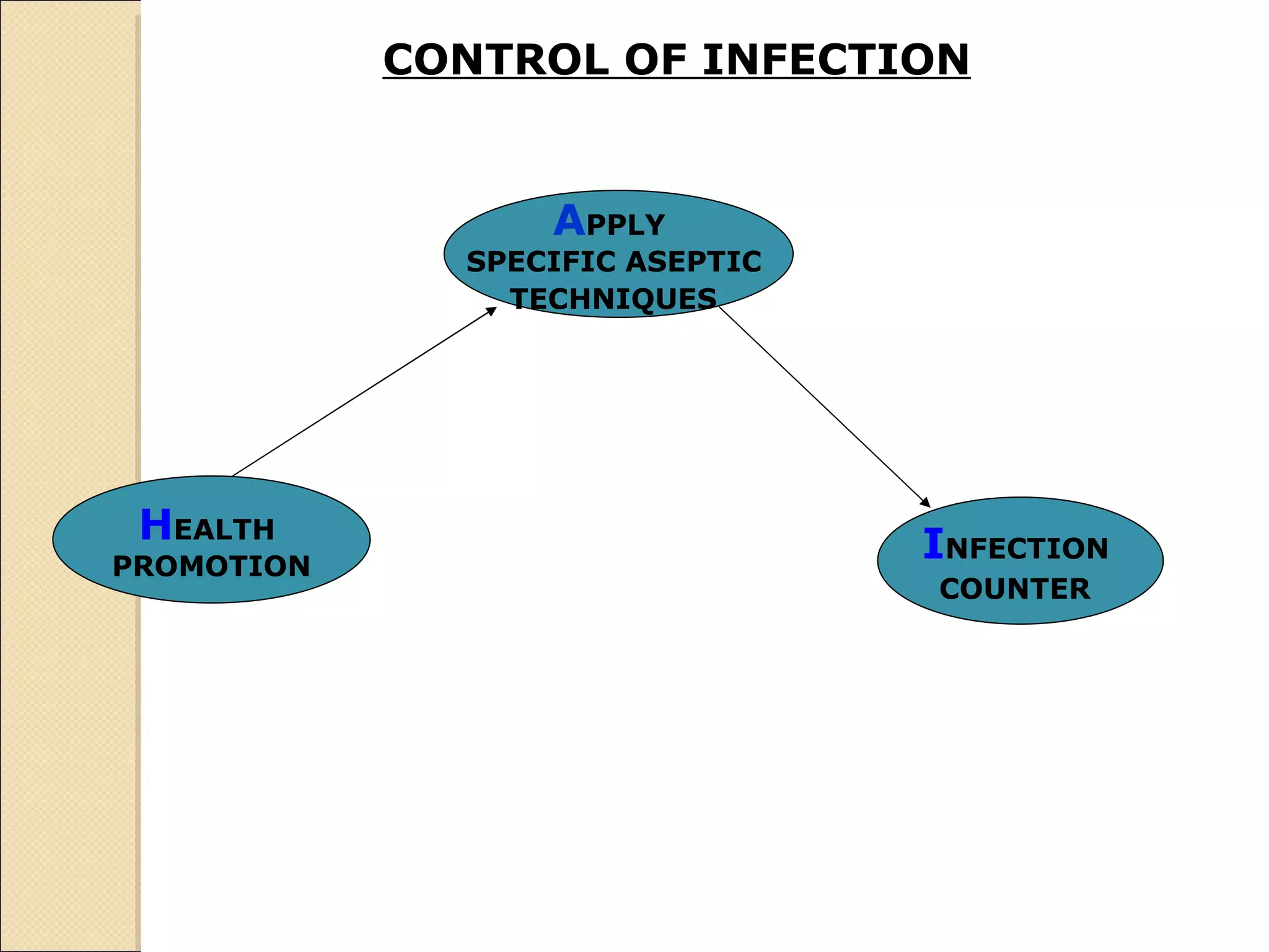 Hospital Infection Control | PPT