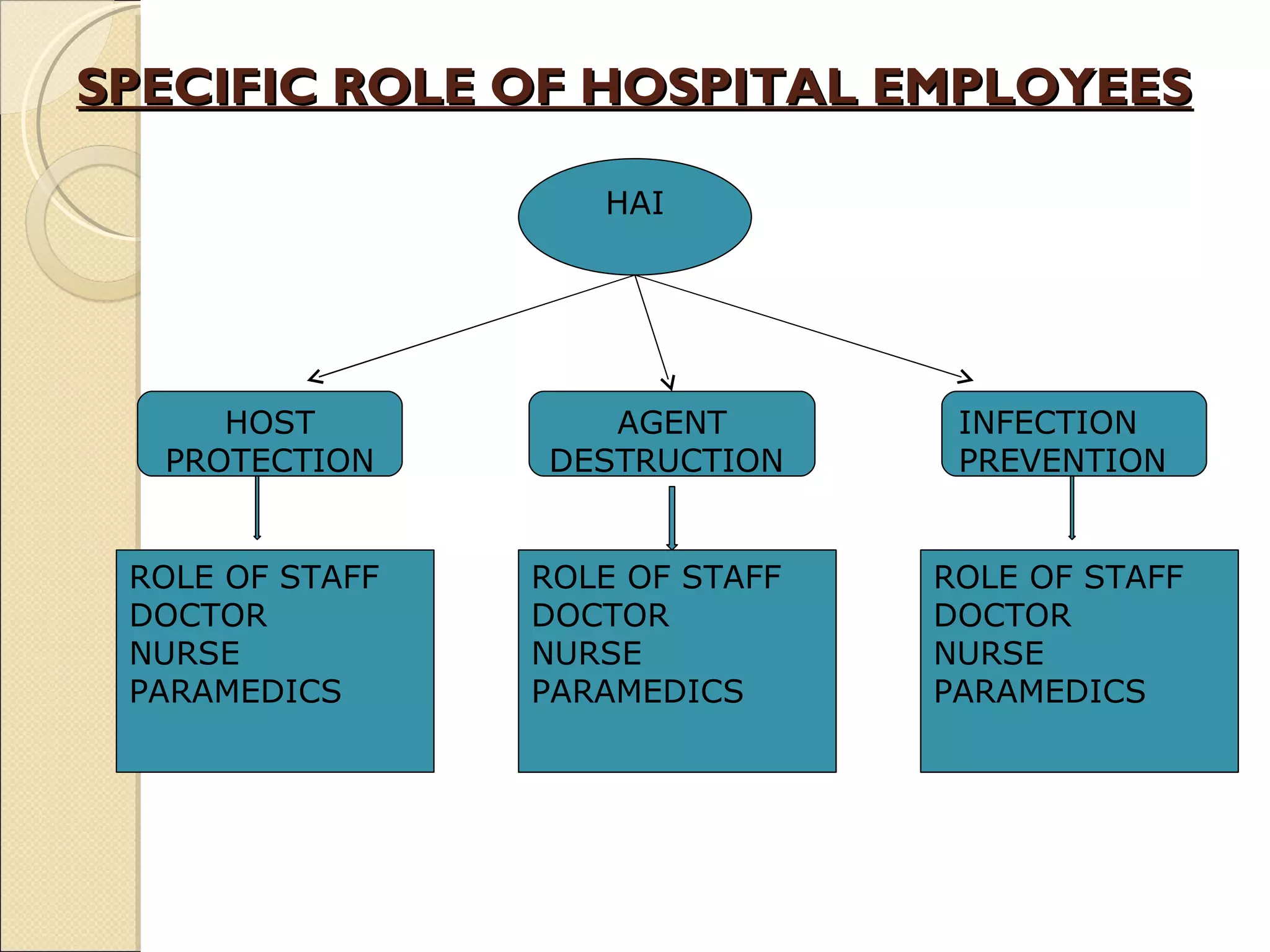 Hospital Infection Control | PPT