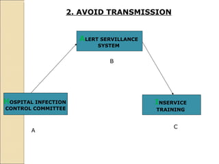 Hospital Infection Control | PPT