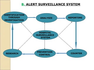 Hospital Infection Control | PPT