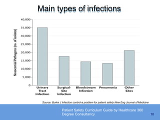 Hospital Infection Control | PDF