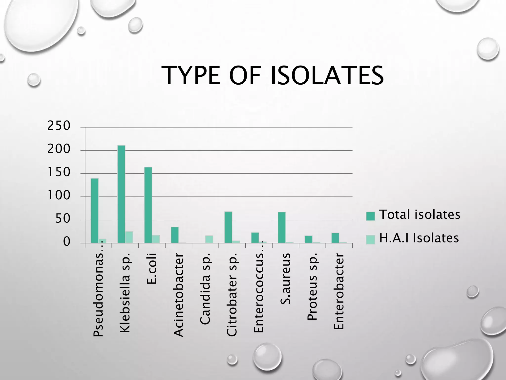 Hospital infection control(Indicators) | PPTX