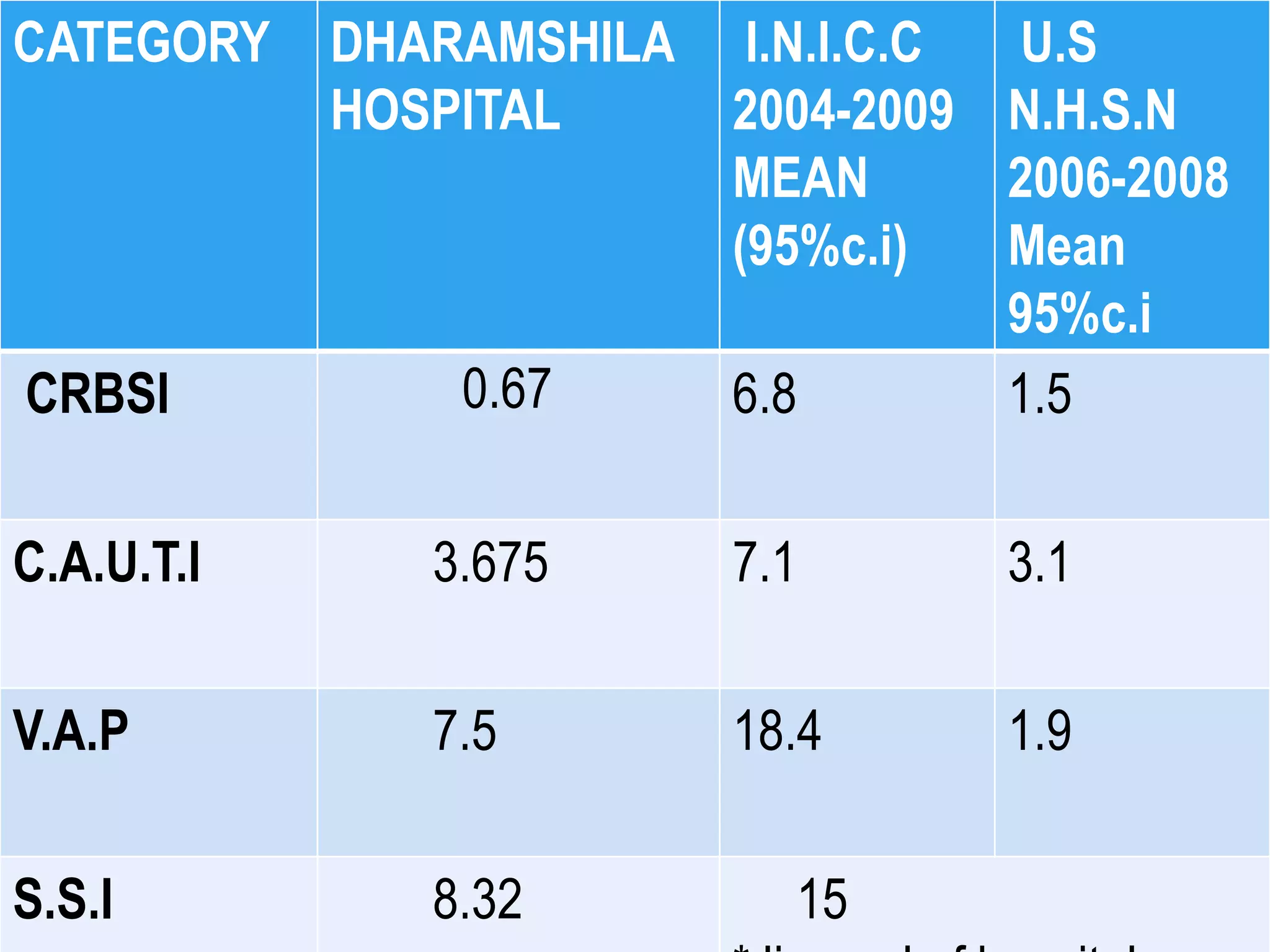 Hospital infection control(Indicators) | PPTX