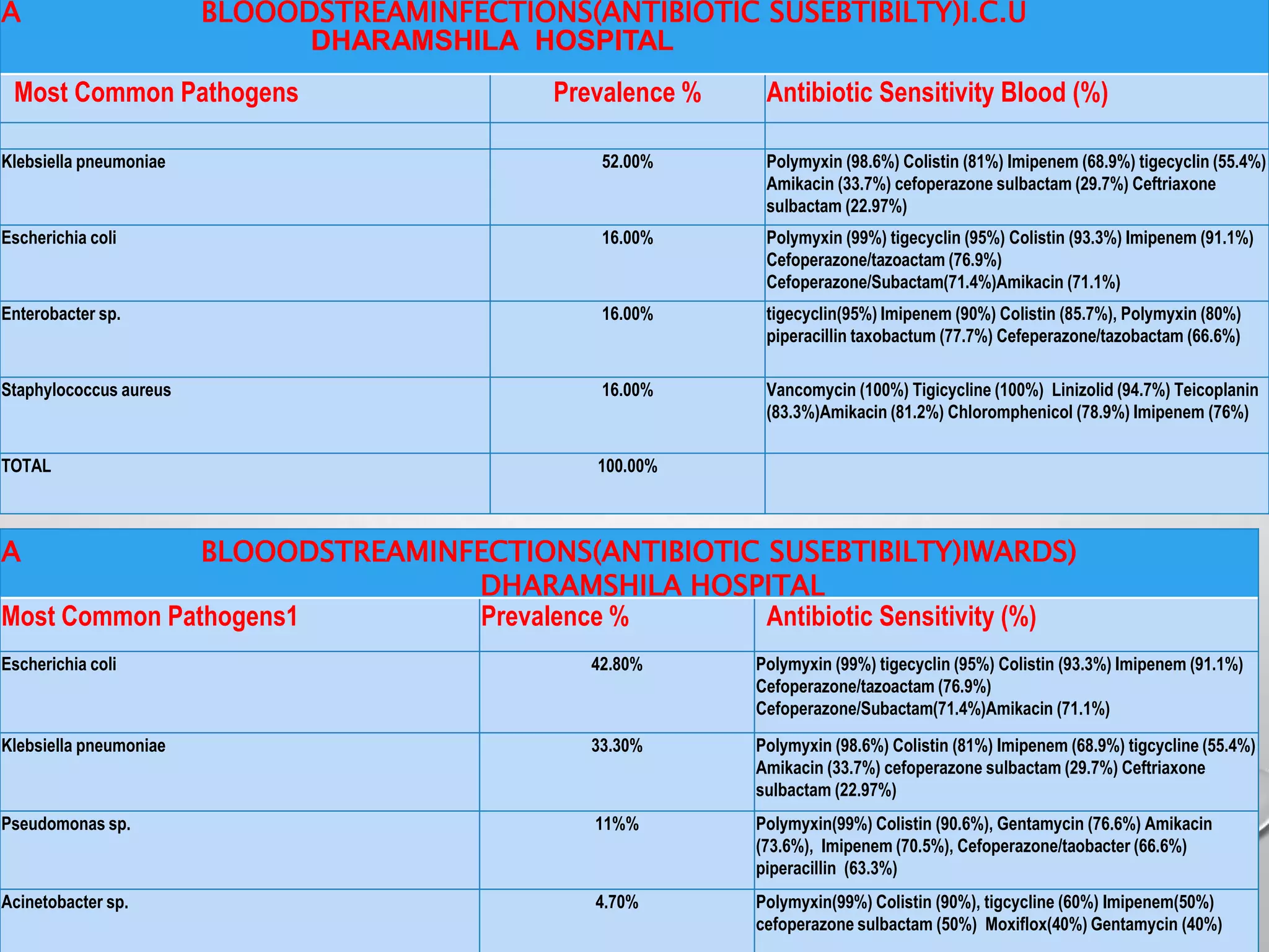Hospital infection control(Indicators) | PPTX