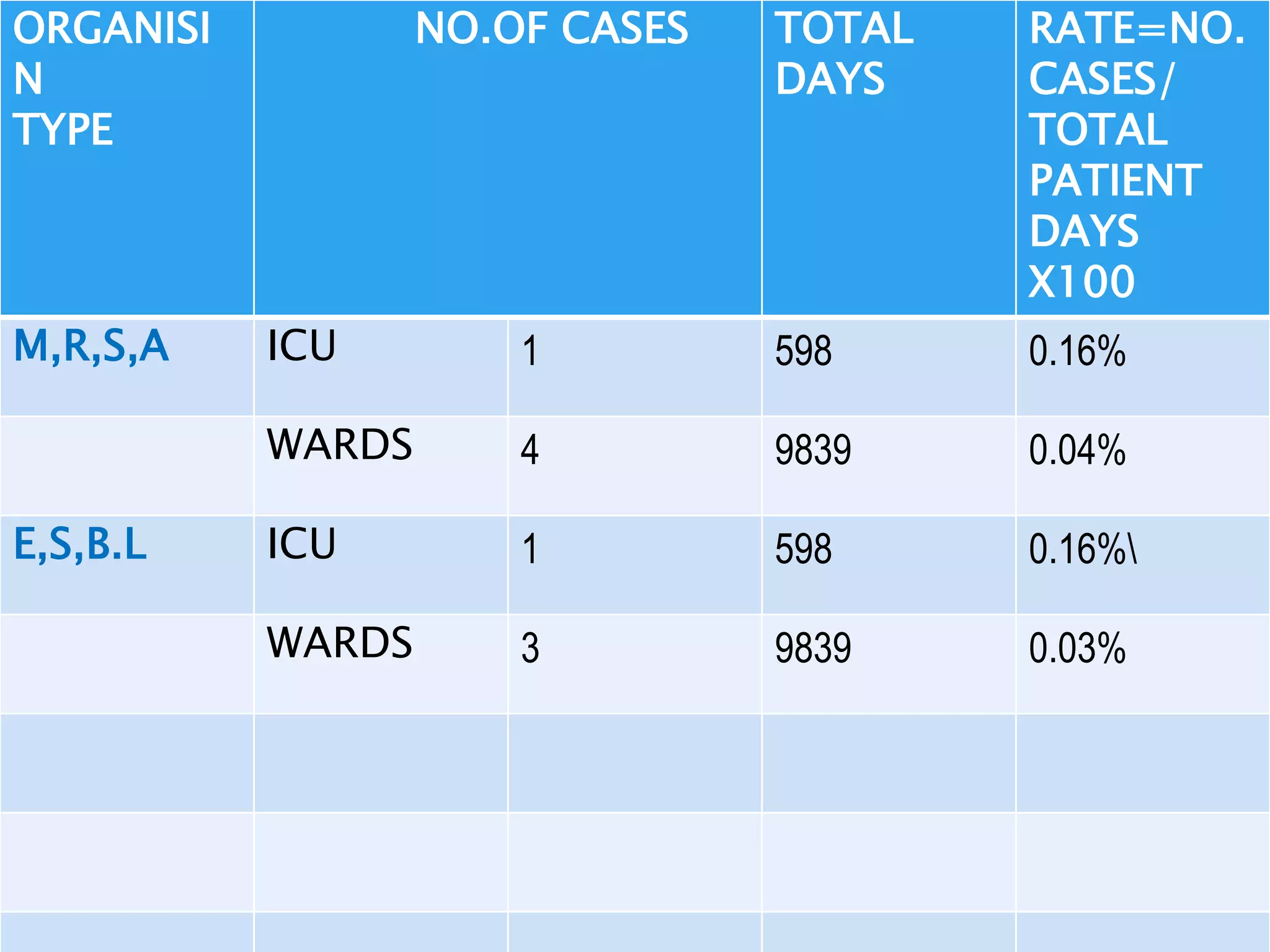 Hospital infection control(Indicators) | PPTX