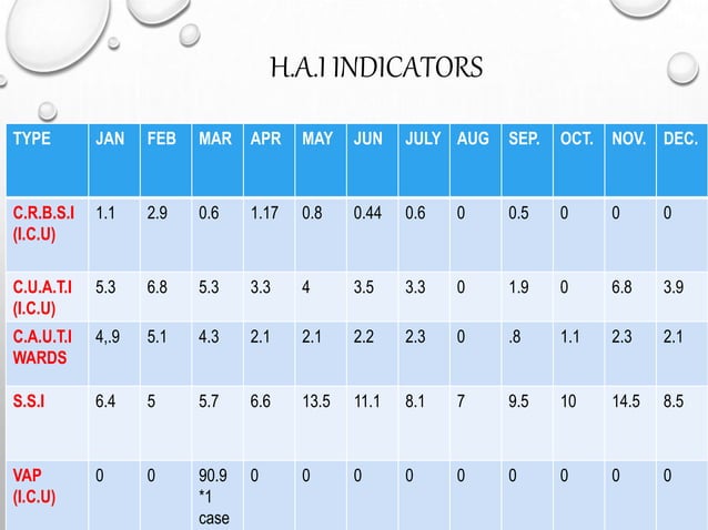 Hospital infection control(Indicators) | PPTX