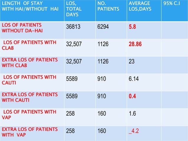 Hospital infection control(Indicators) | PPTX
