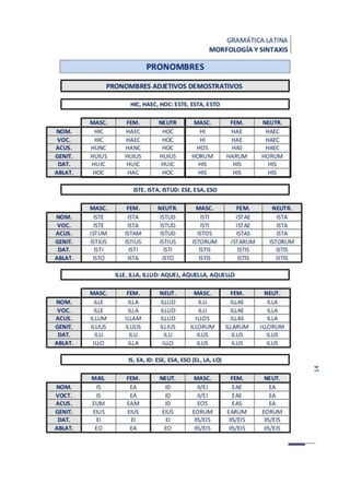 Hic, haec, hoc (Latin declensions charts) | PDF